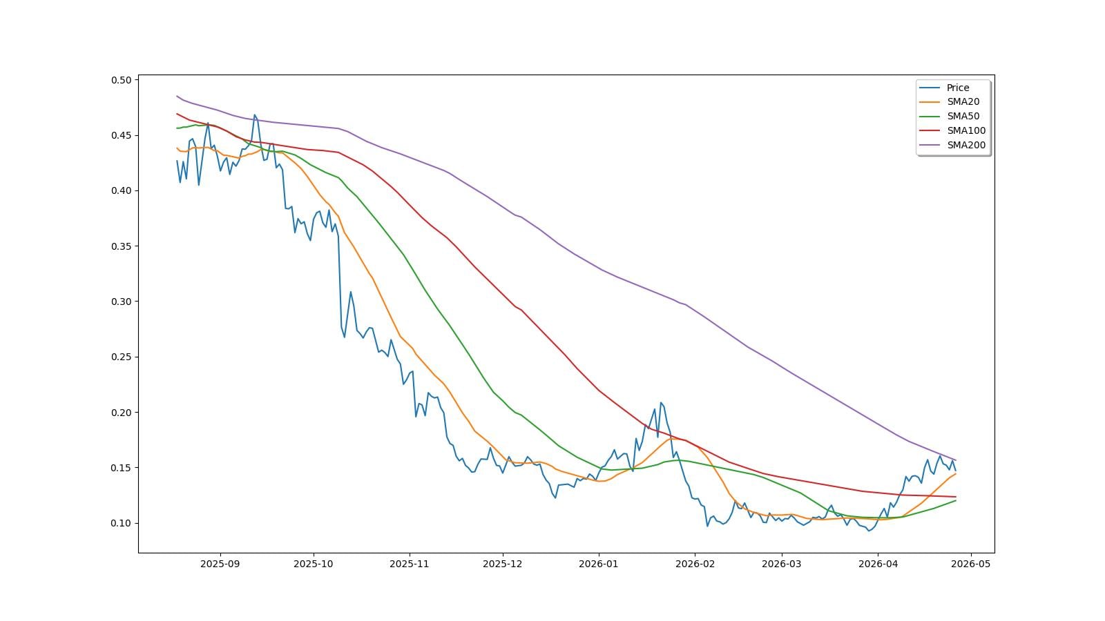 Safe Simple Moving Averages