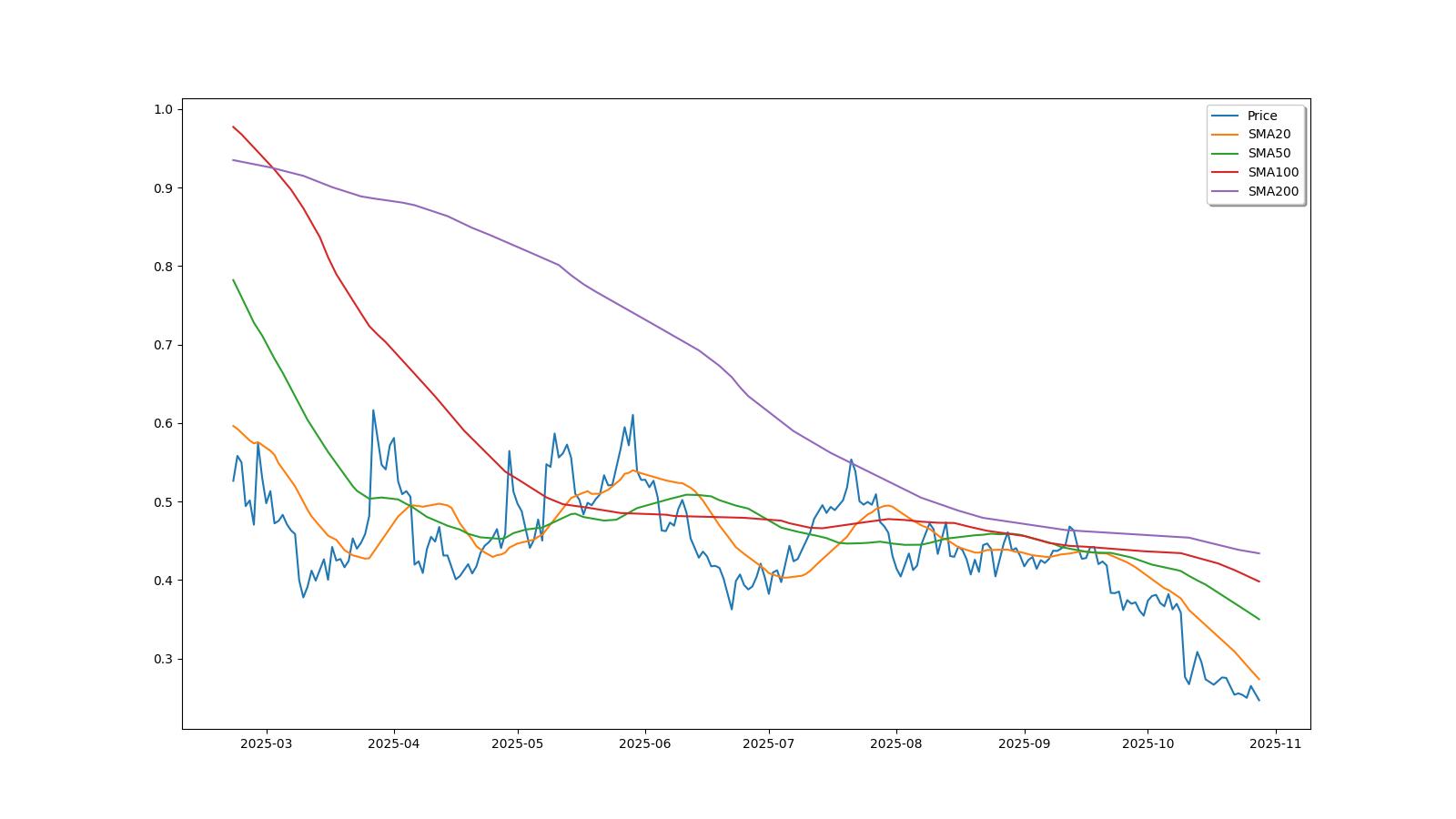 Safe Simple Moving Averages