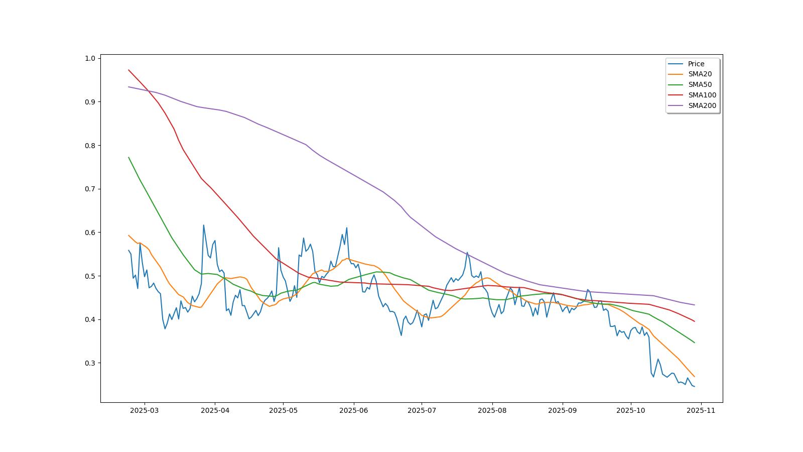 Safe Simple Moving Averages