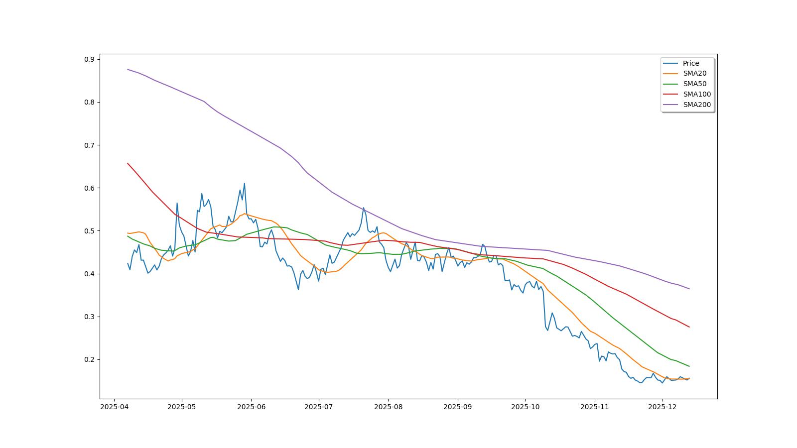 Safe Simple Moving Averages