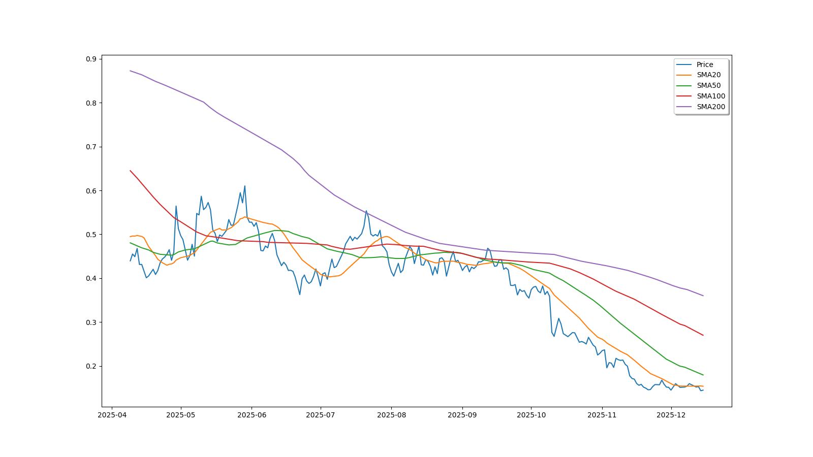 Safe Simple Moving Averages