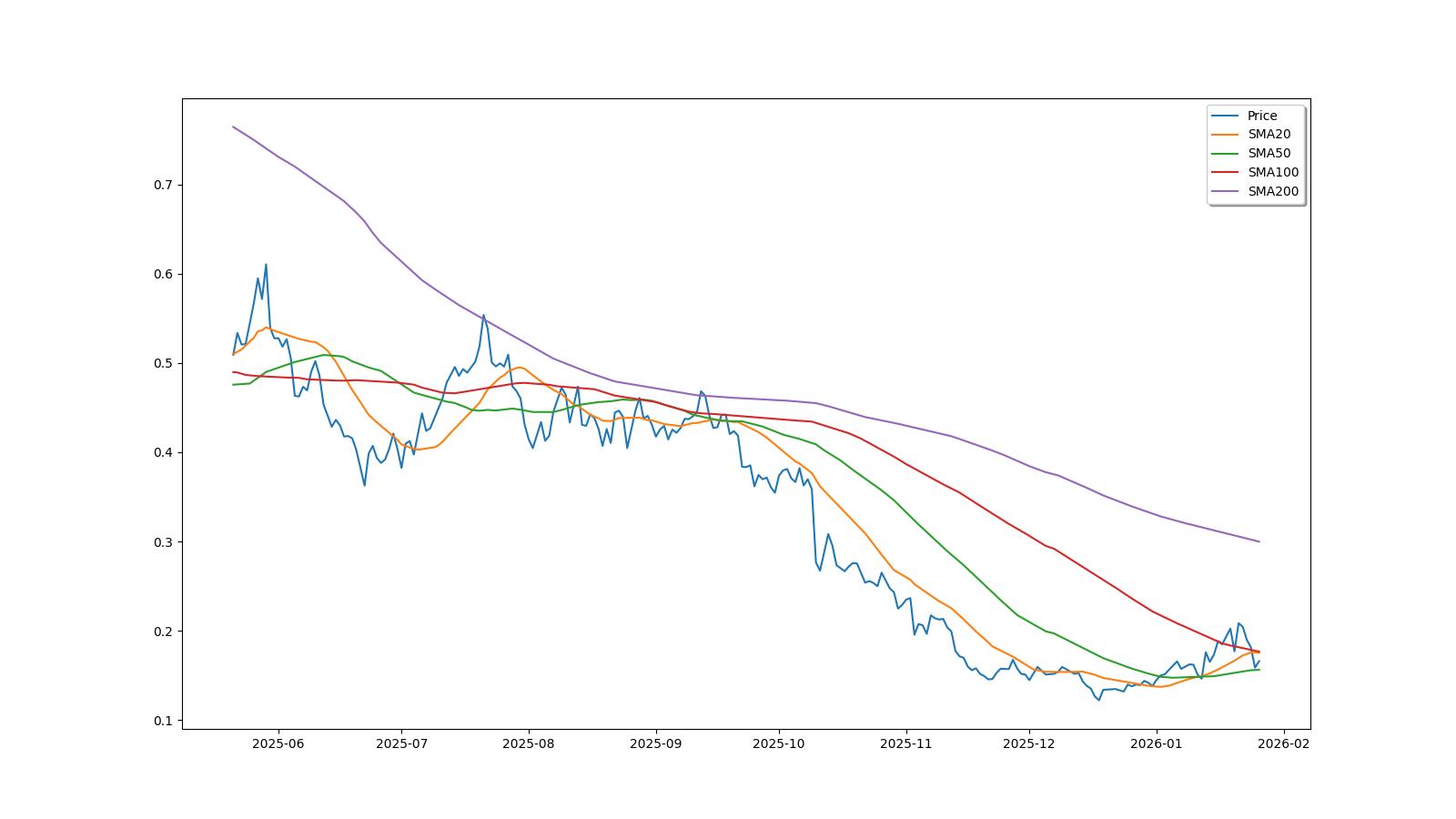 Safe Simple Moving Averages