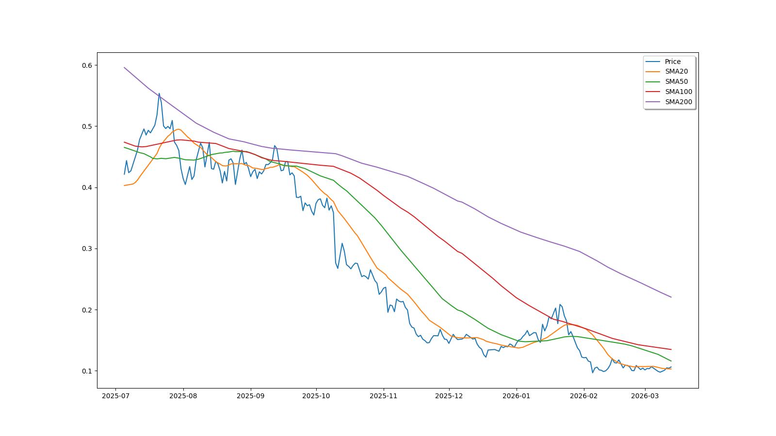 Safe Simple Moving Averages