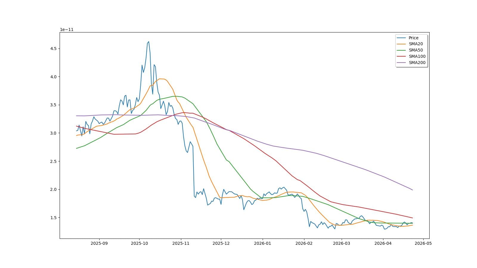 SafeBull Simple Moving Averages