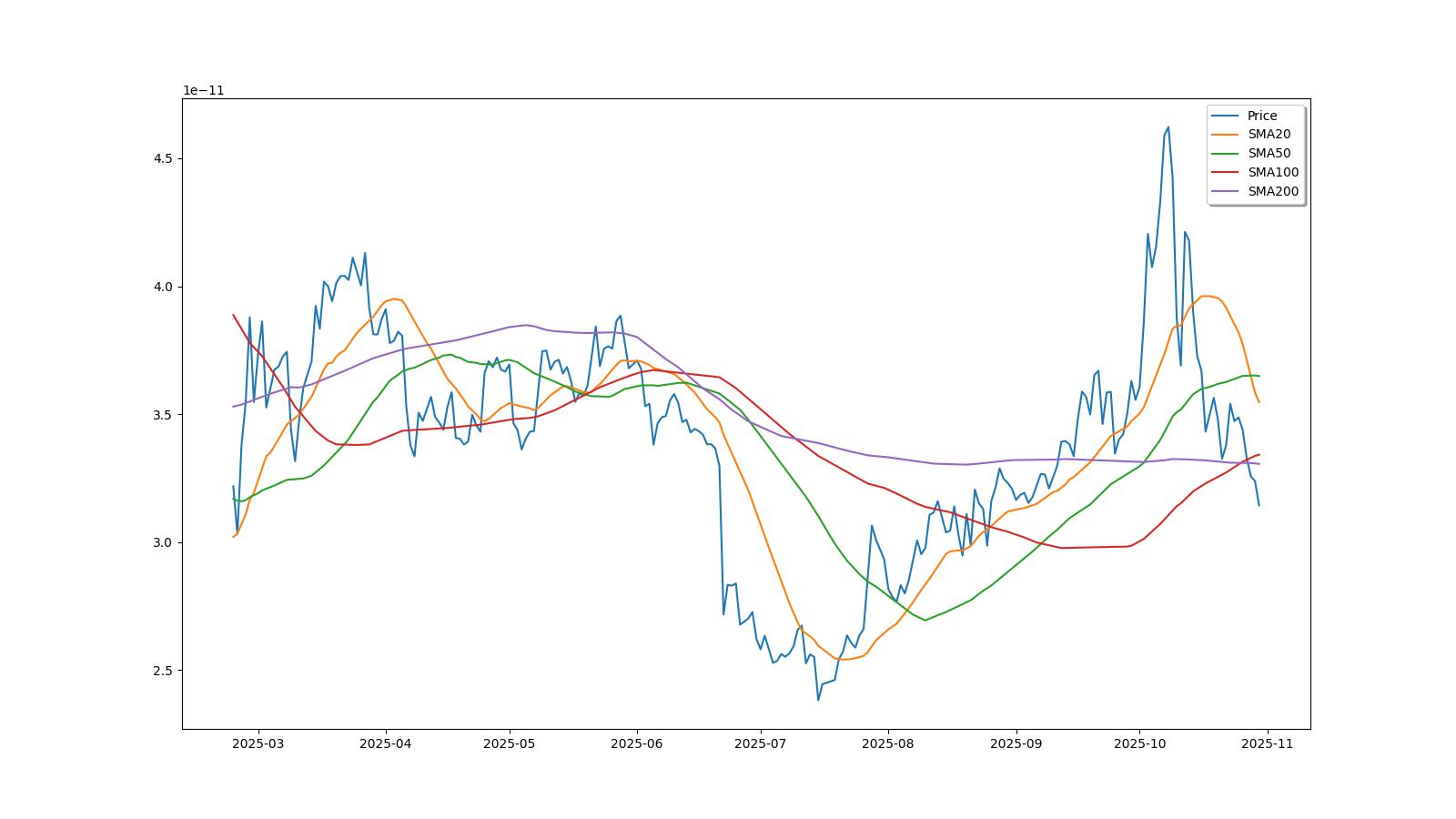 SafeBull Simple Moving Averages