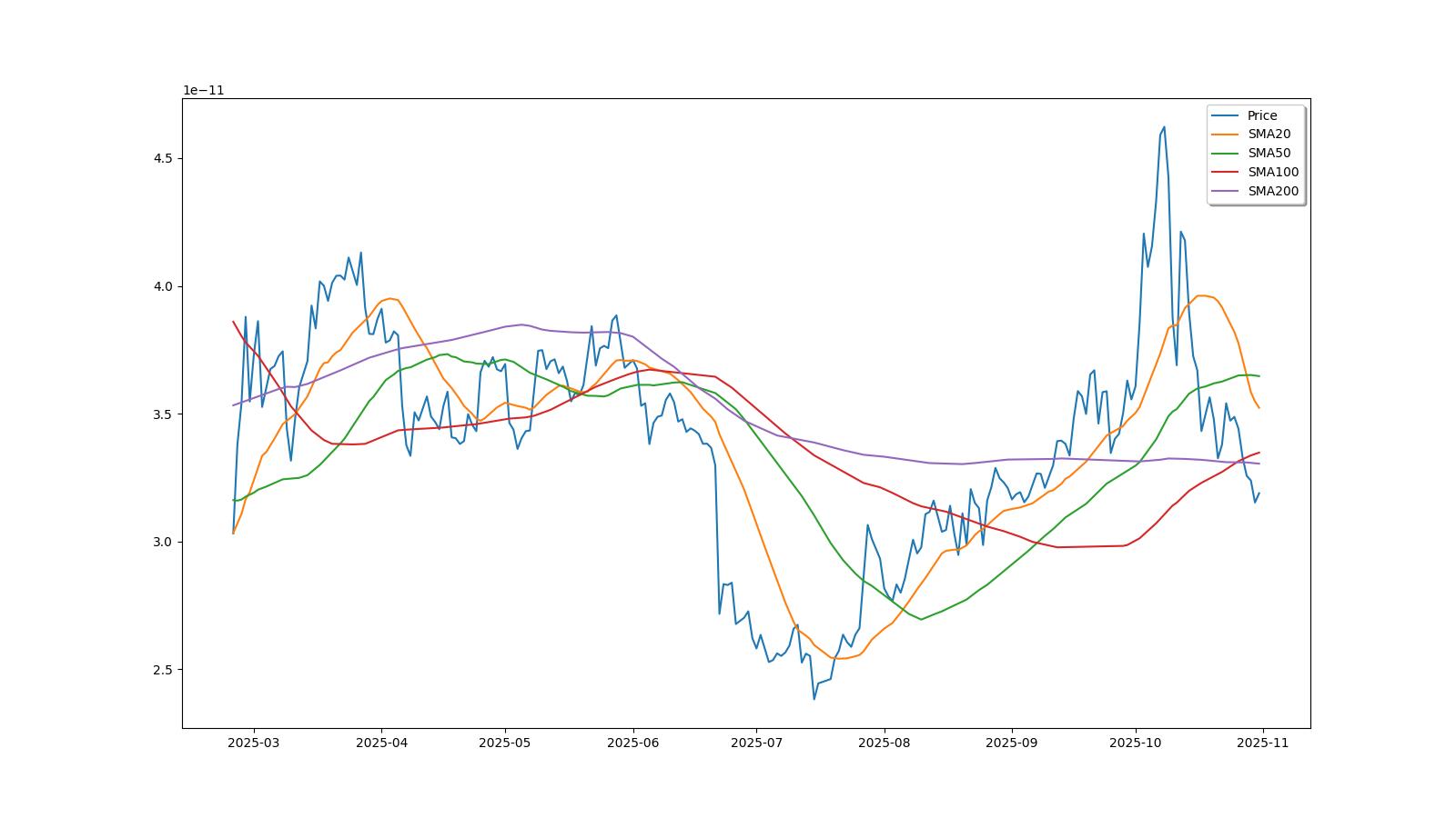 SafeBull Simple Moving Averages