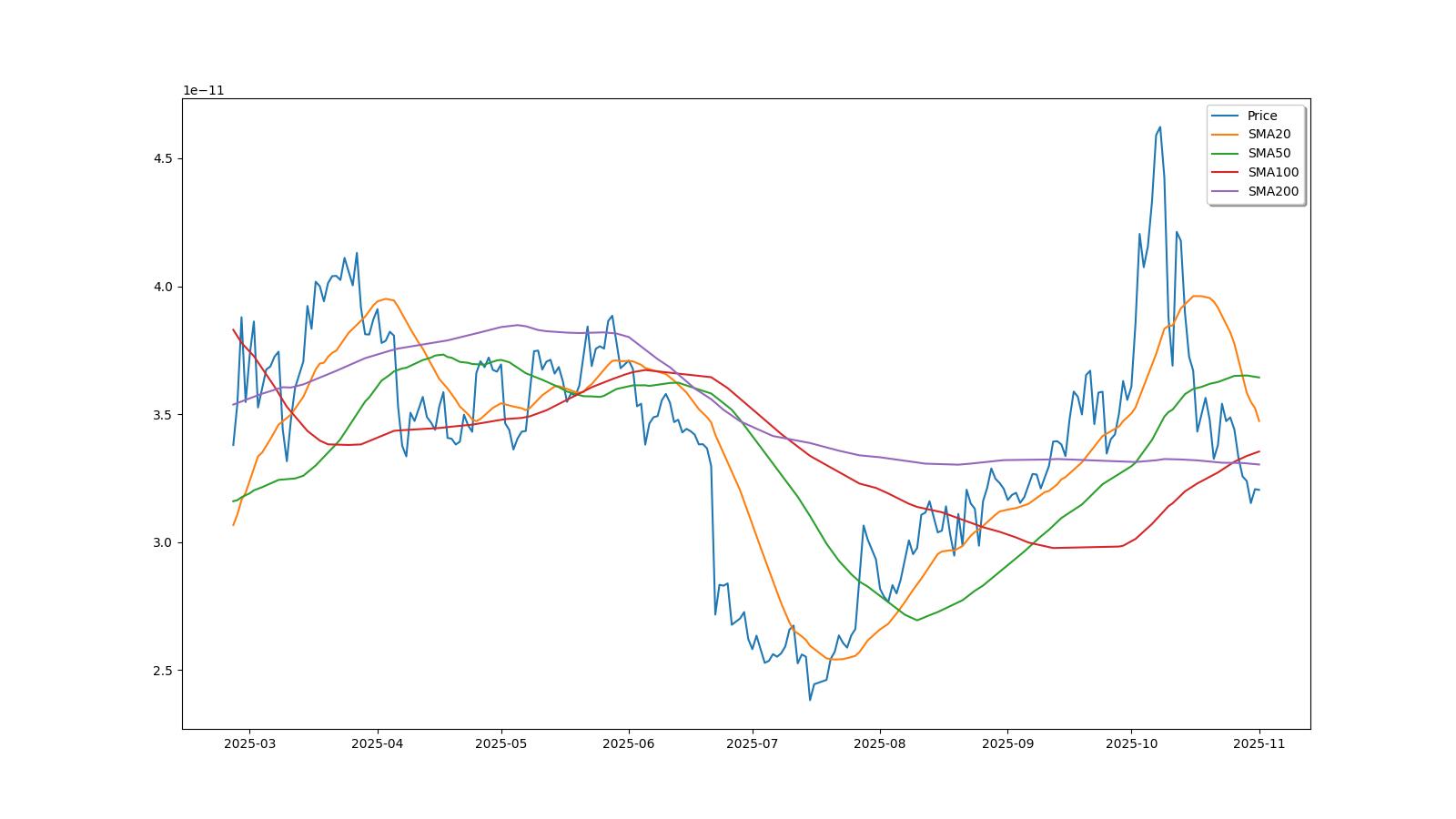 SafeBull Simple Moving Averages