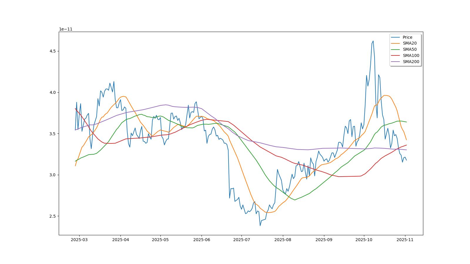 SafeBull Simple Moving Averages