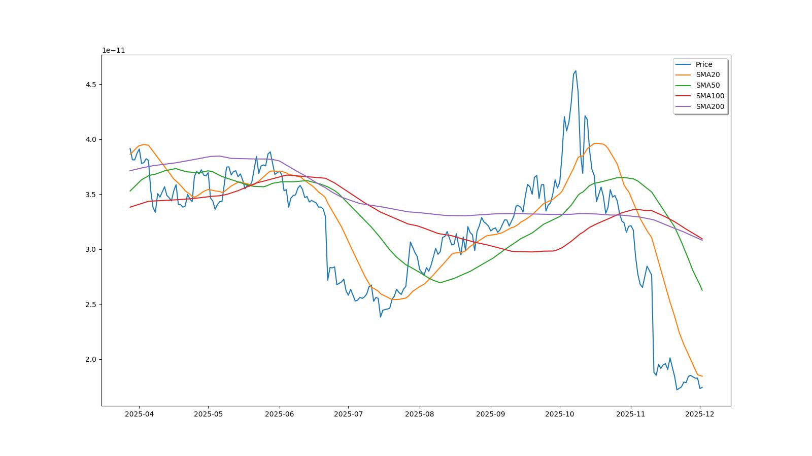 SafeBull Simple Moving Averages