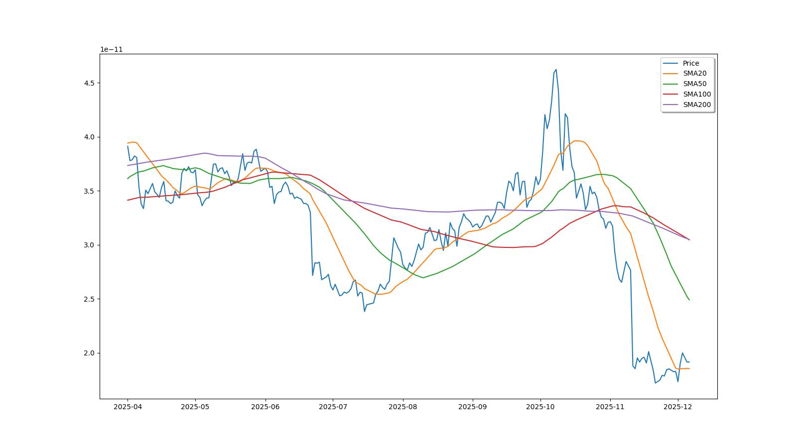 SafeBull Simple Moving Averages