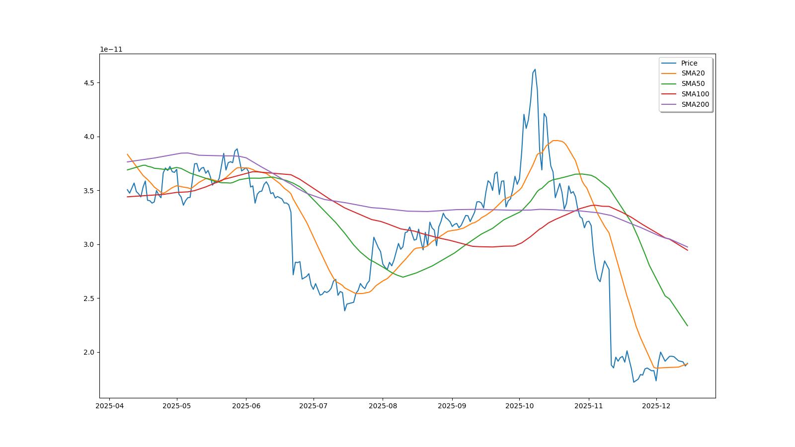 SafeBull Simple Moving Averages