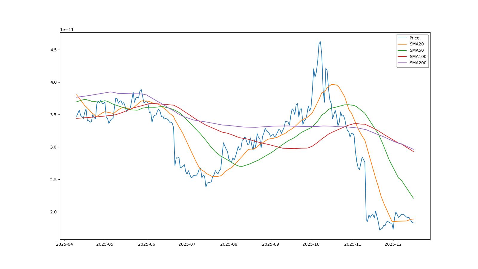 SafeBull Simple Moving Averages