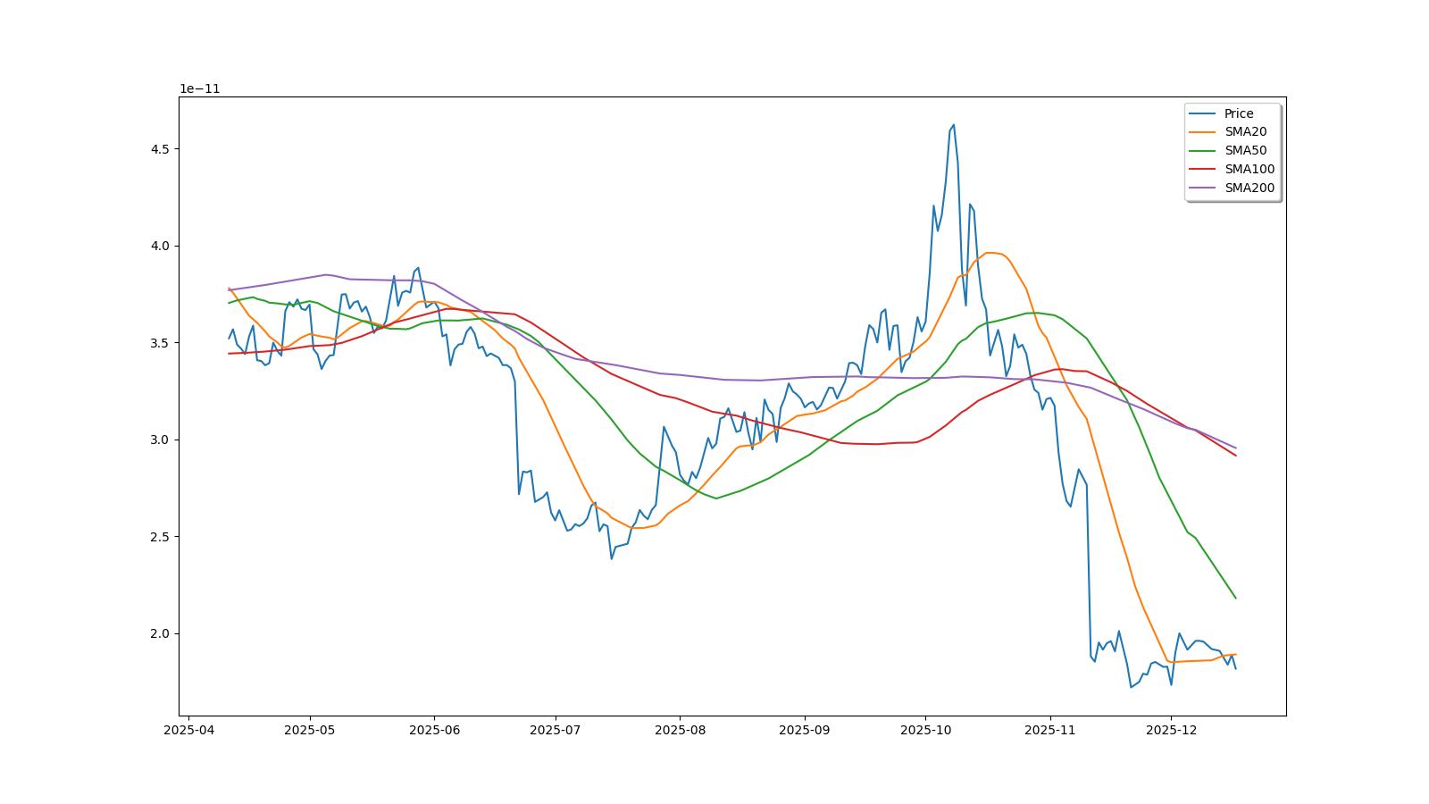 SafeBull Simple Moving Averages
