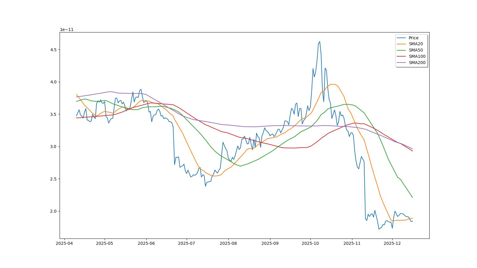 SafeBull Simple Moving Averages