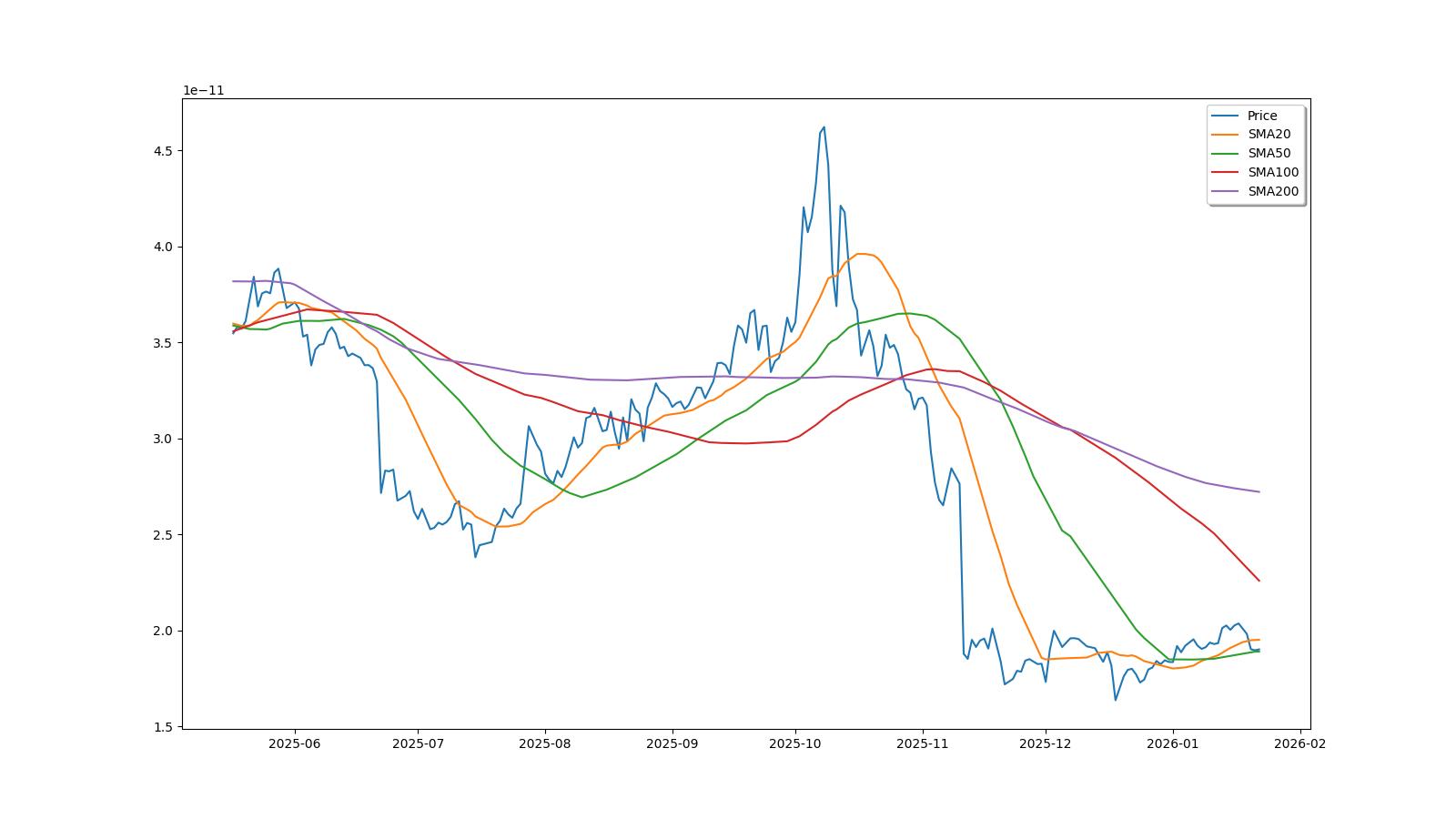 SafeBull Simple Moving Averages