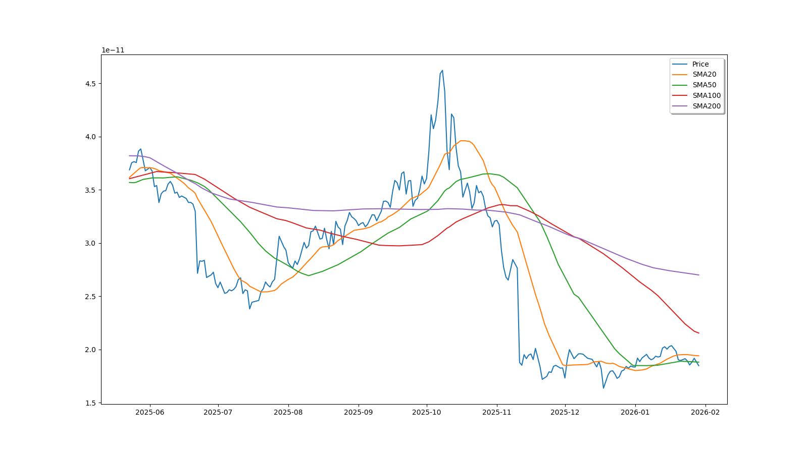 SafeBull Simple Moving Averages