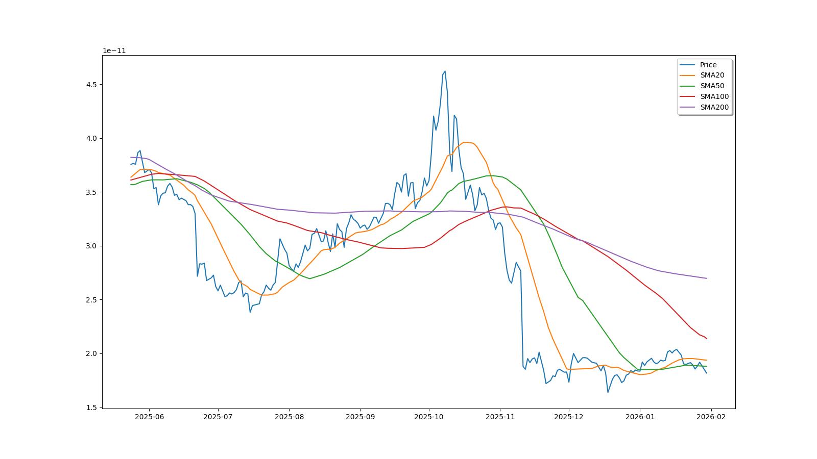 SafeBull Simple Moving Averages