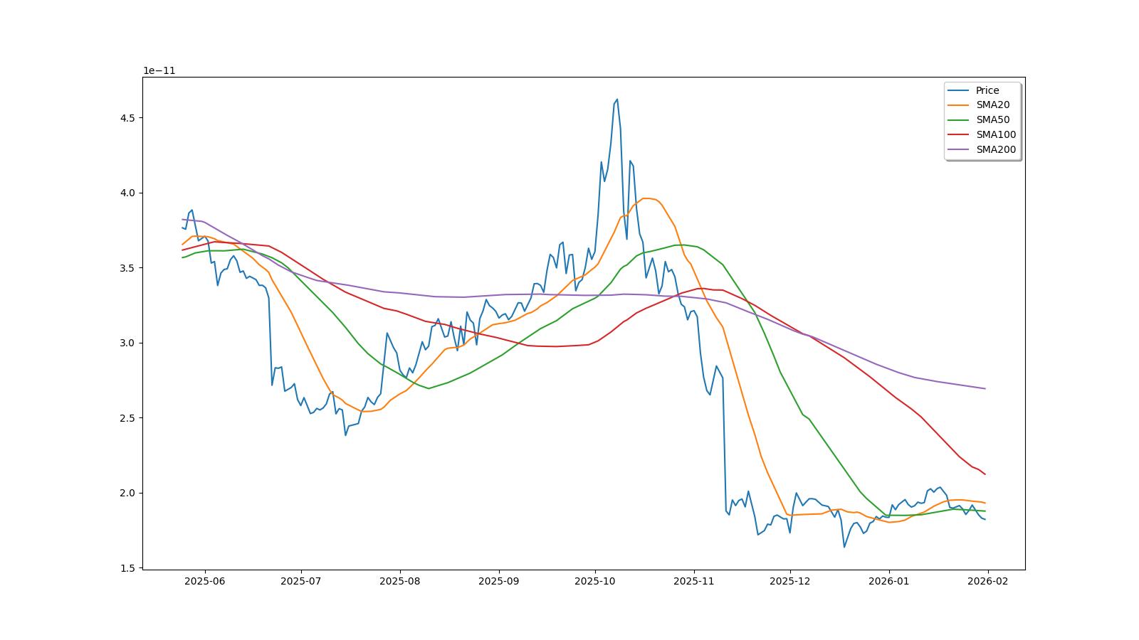 SafeBull Simple Moving Averages