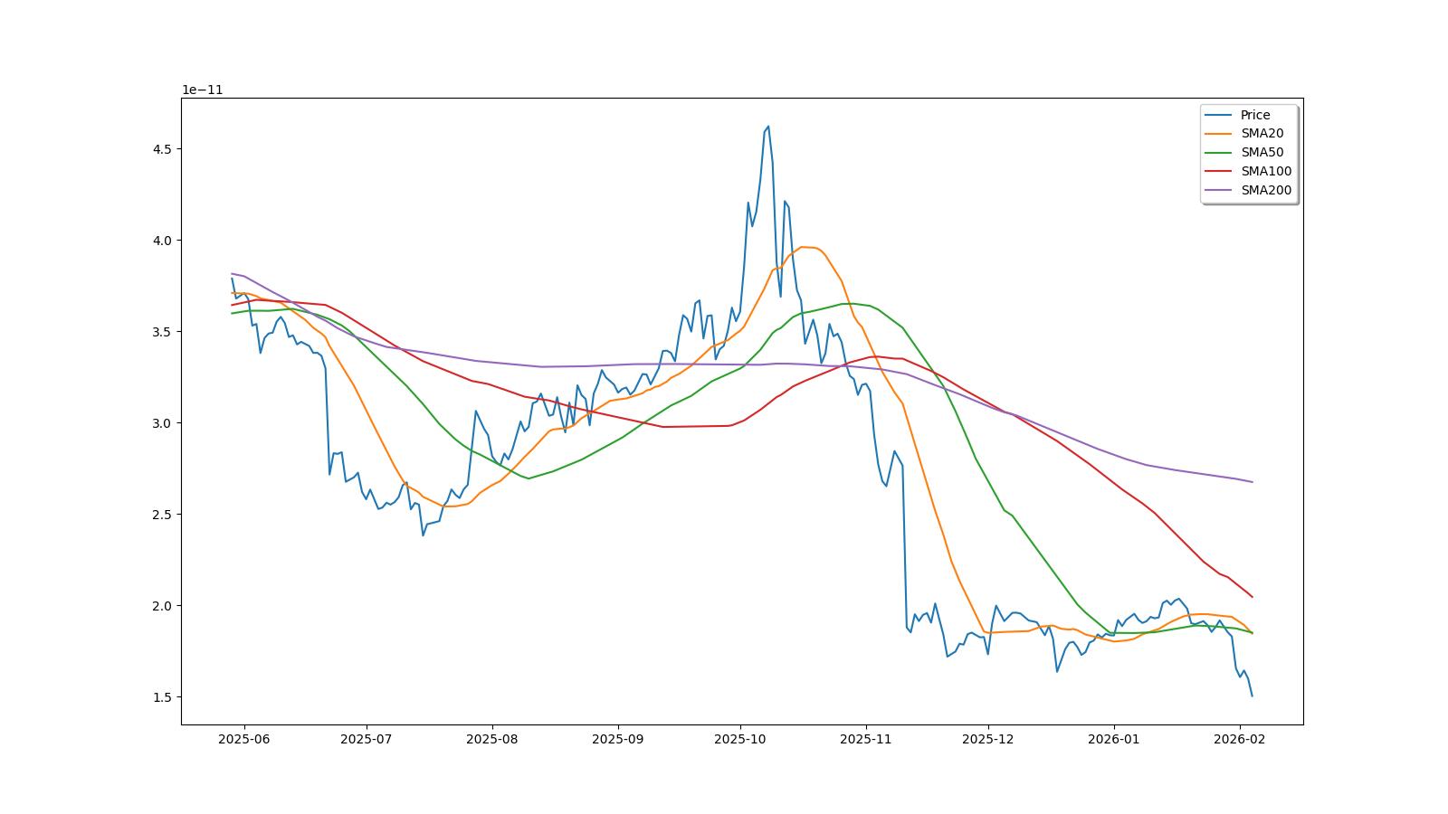 SafeBull Simple Moving Averages