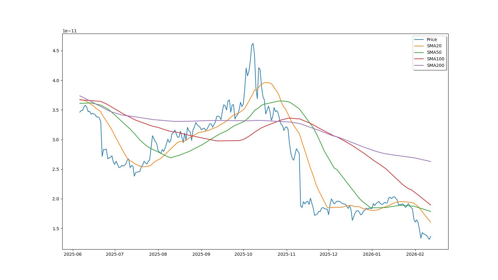 SafeBull Simple Moving Averages