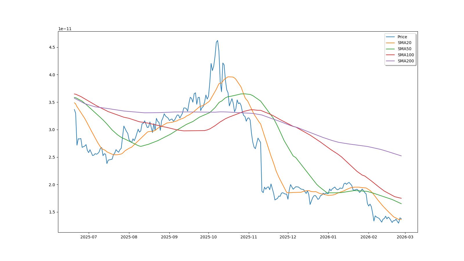 SafeBull Simple Moving Averages
