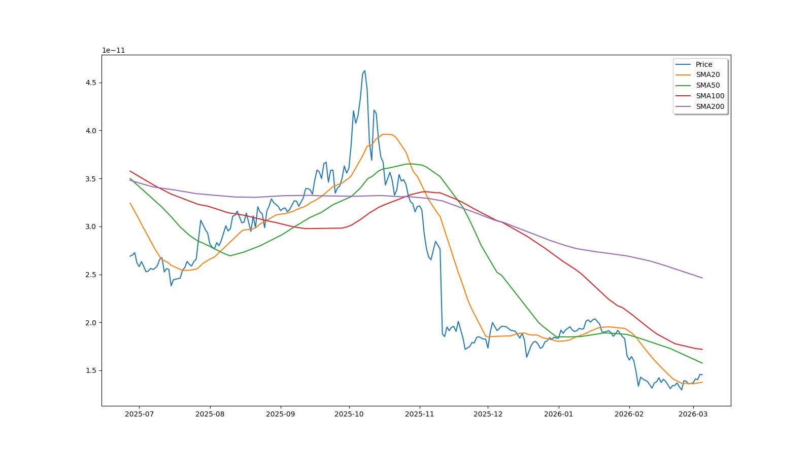 SafeBull Simple Moving Averages