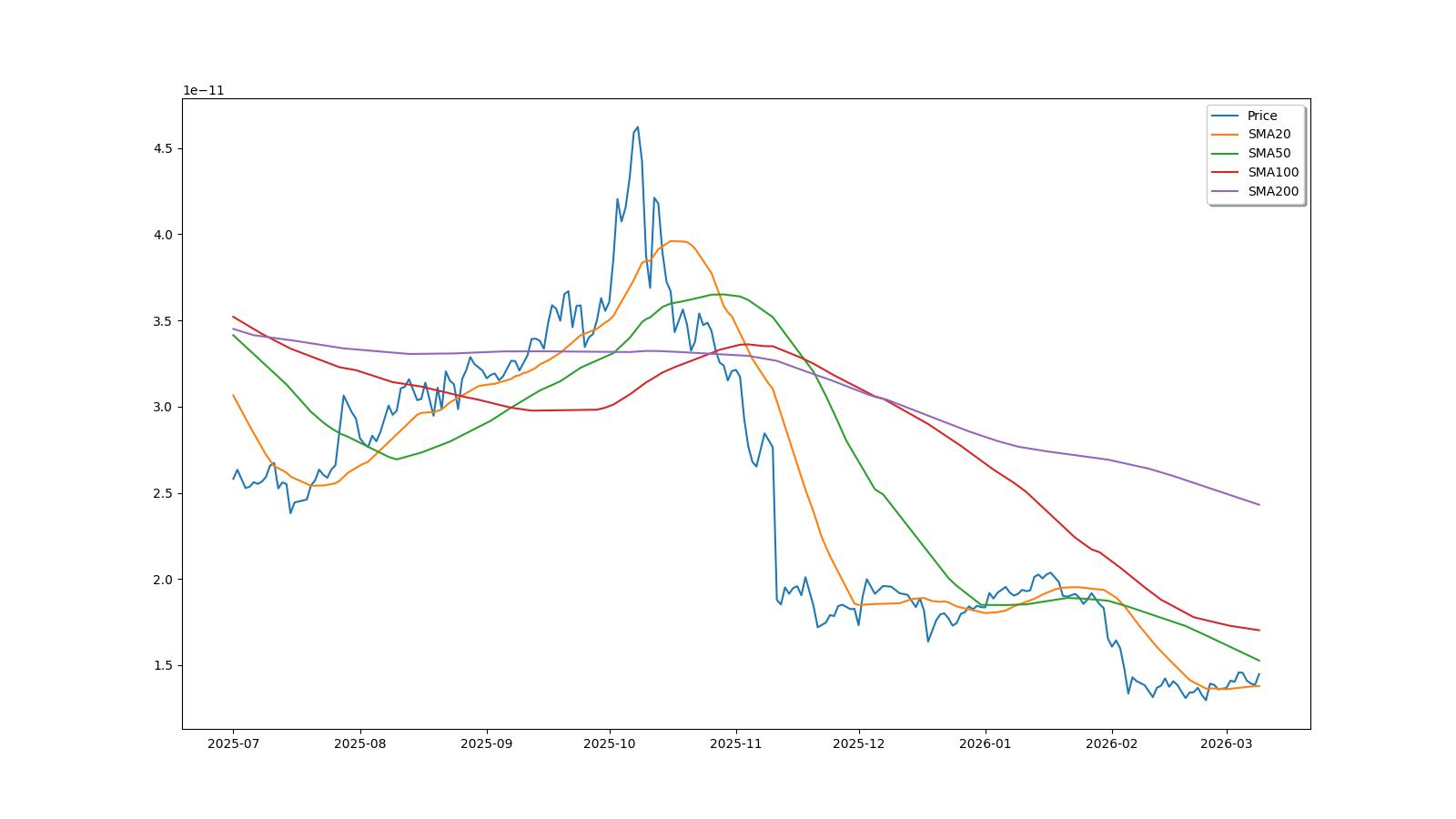 SafeBull Simple Moving Averages
