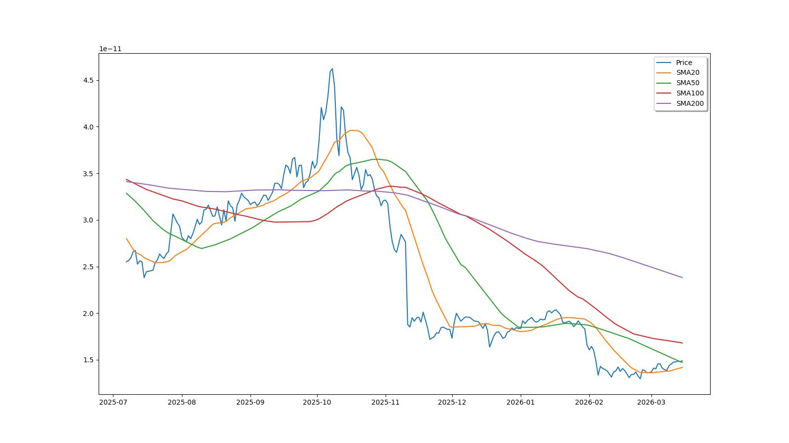 SafeBull Simple Moving Averages