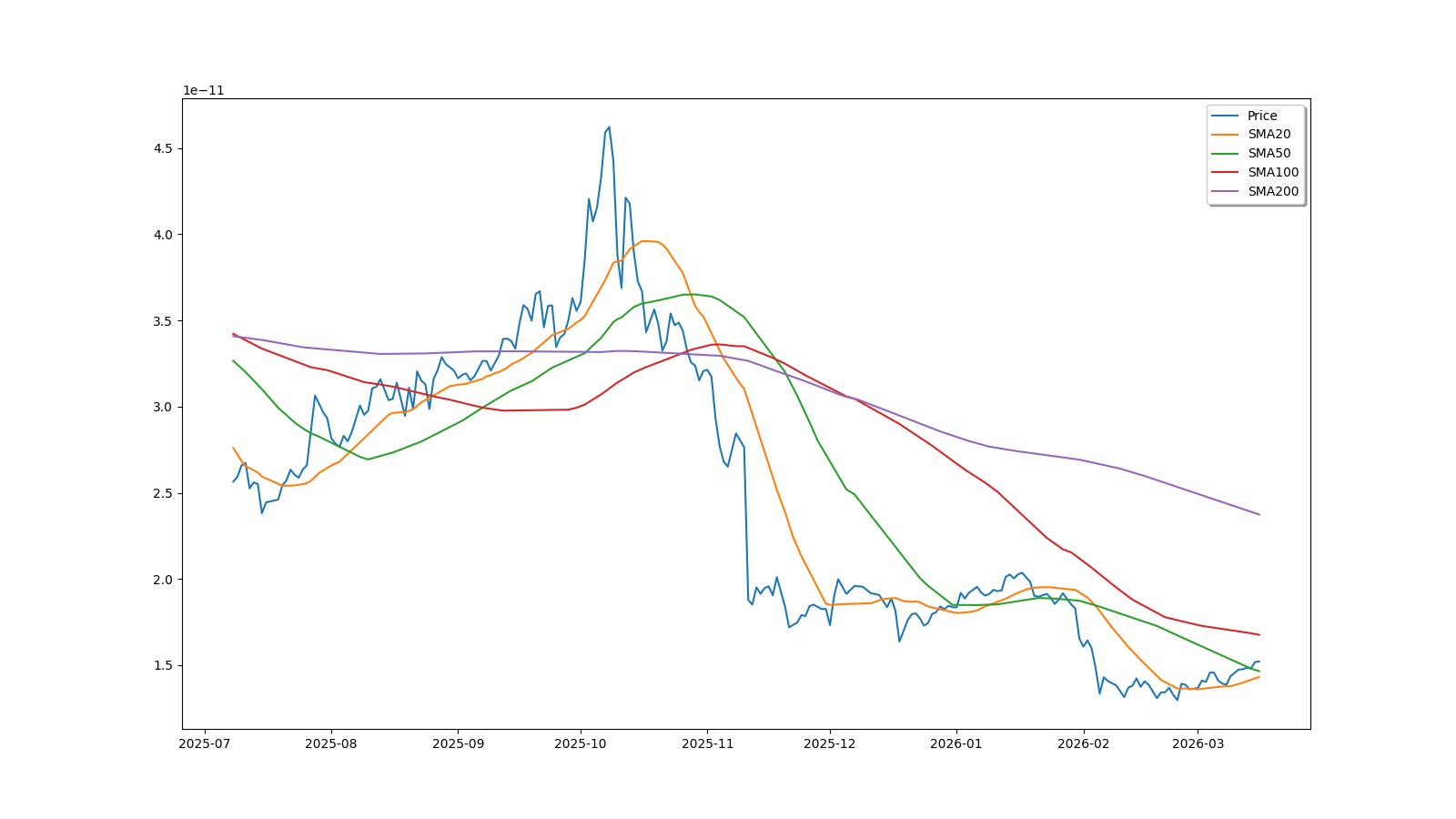 SafeBull Simple Moving Averages