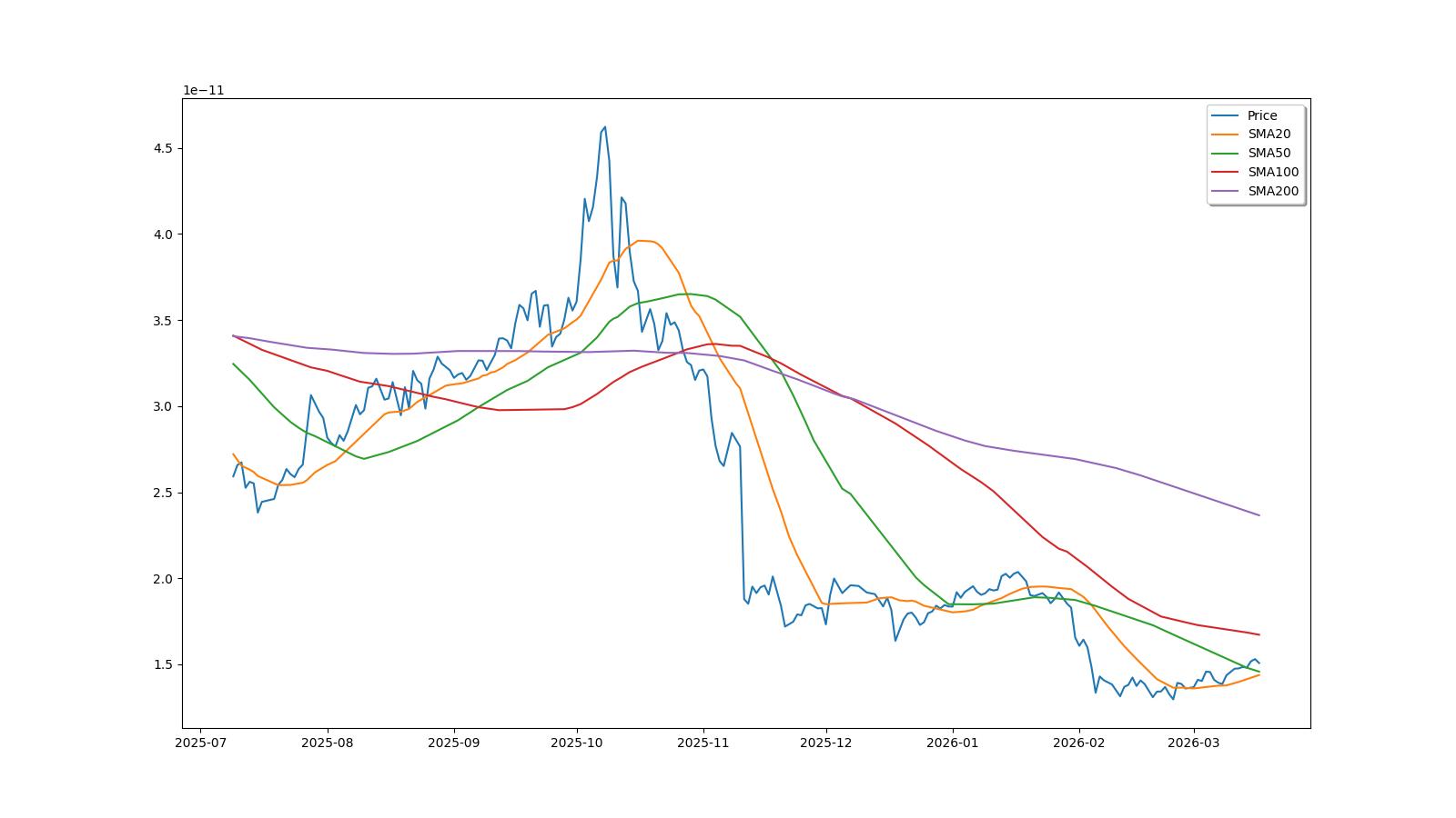 SafeBull Simple Moving Averages