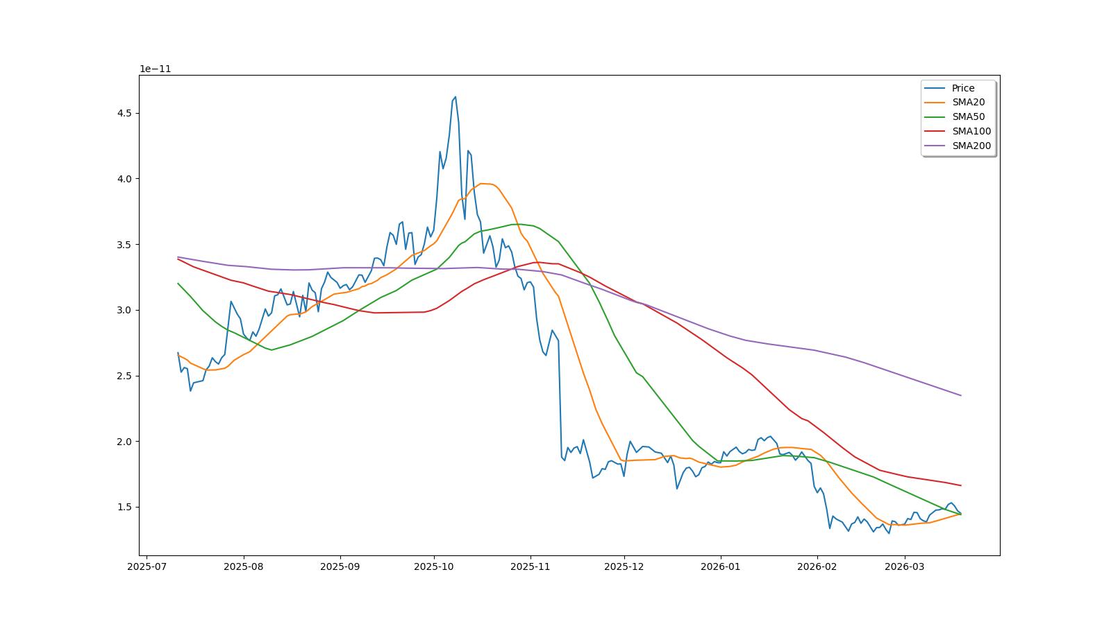 SafeBull Simple Moving Averages