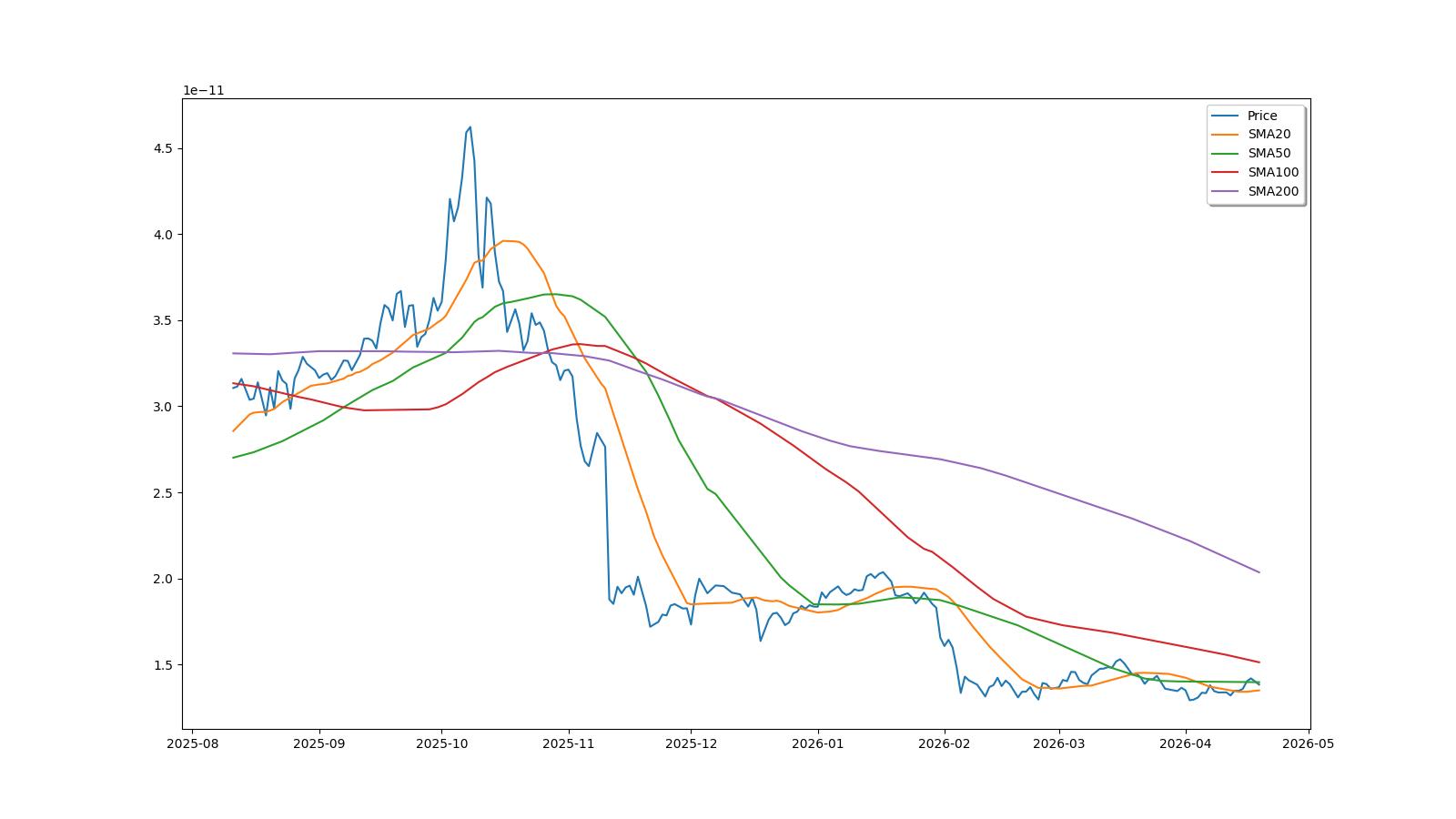 SafeBull Simple Moving Averages