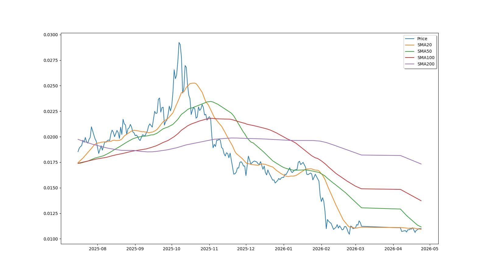 SafeLaunch Simple Moving Averages