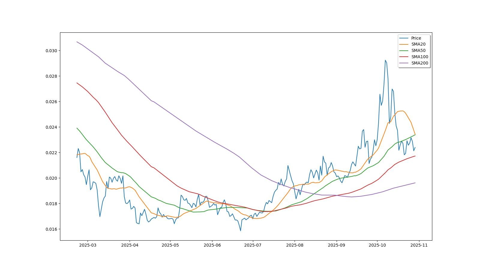 SafeLaunch Simple Moving Averages