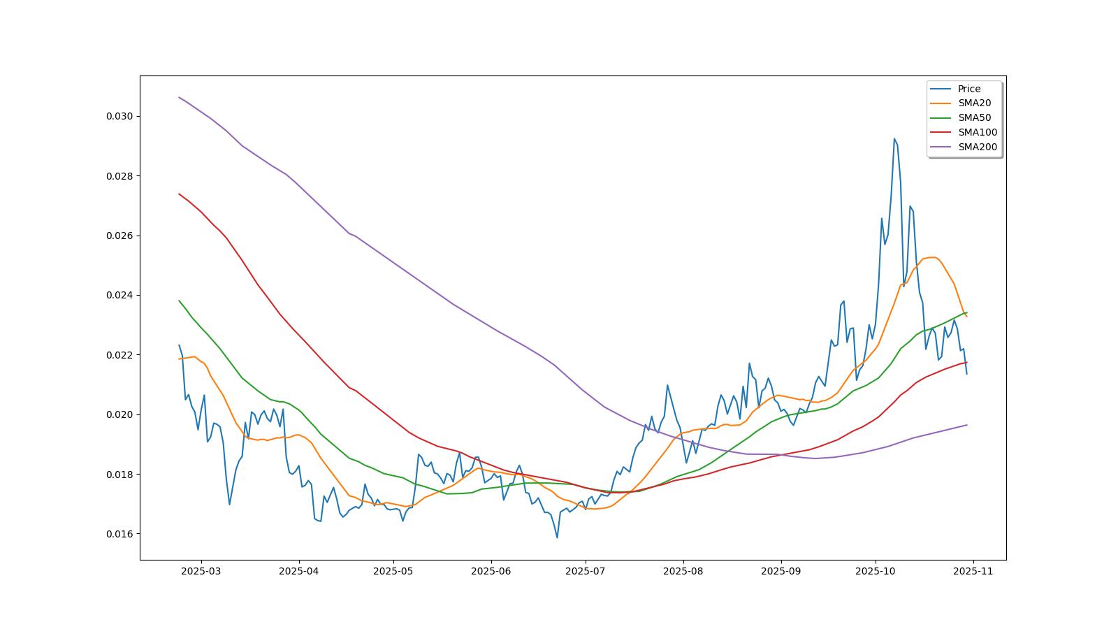SafeLaunch Simple Moving Averages