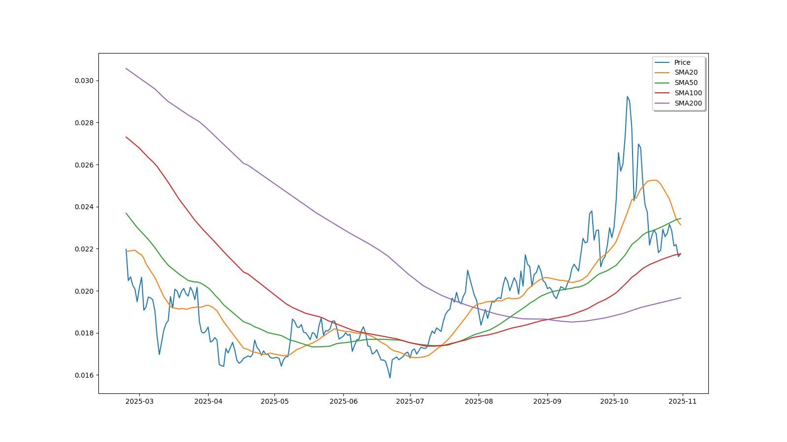 SafeLaunch Simple Moving Averages