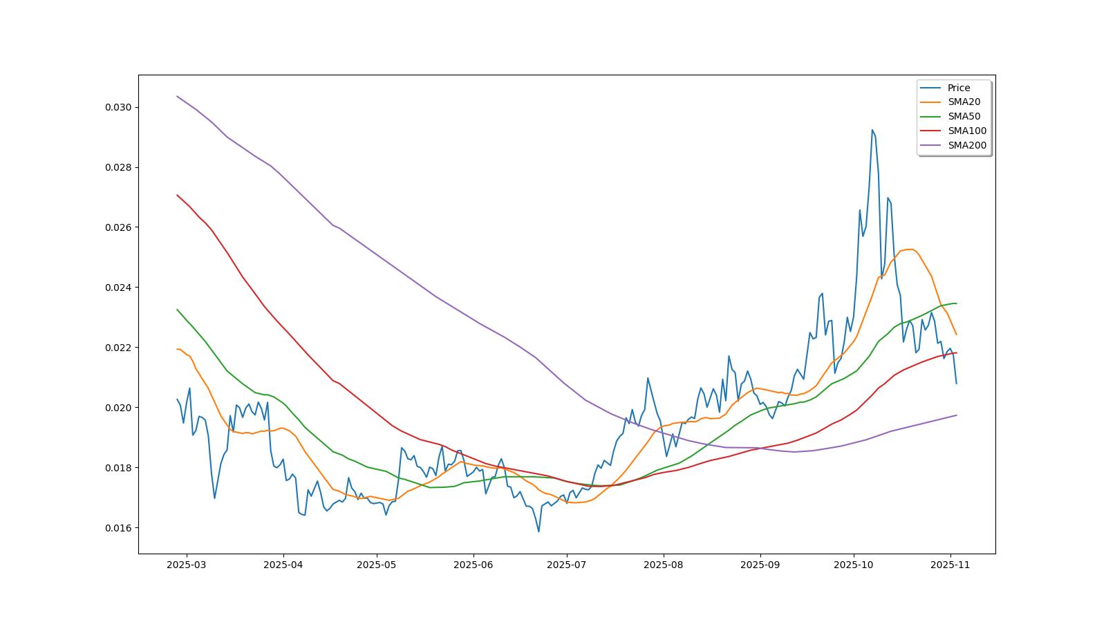 SafeLaunch Simple Moving Averages