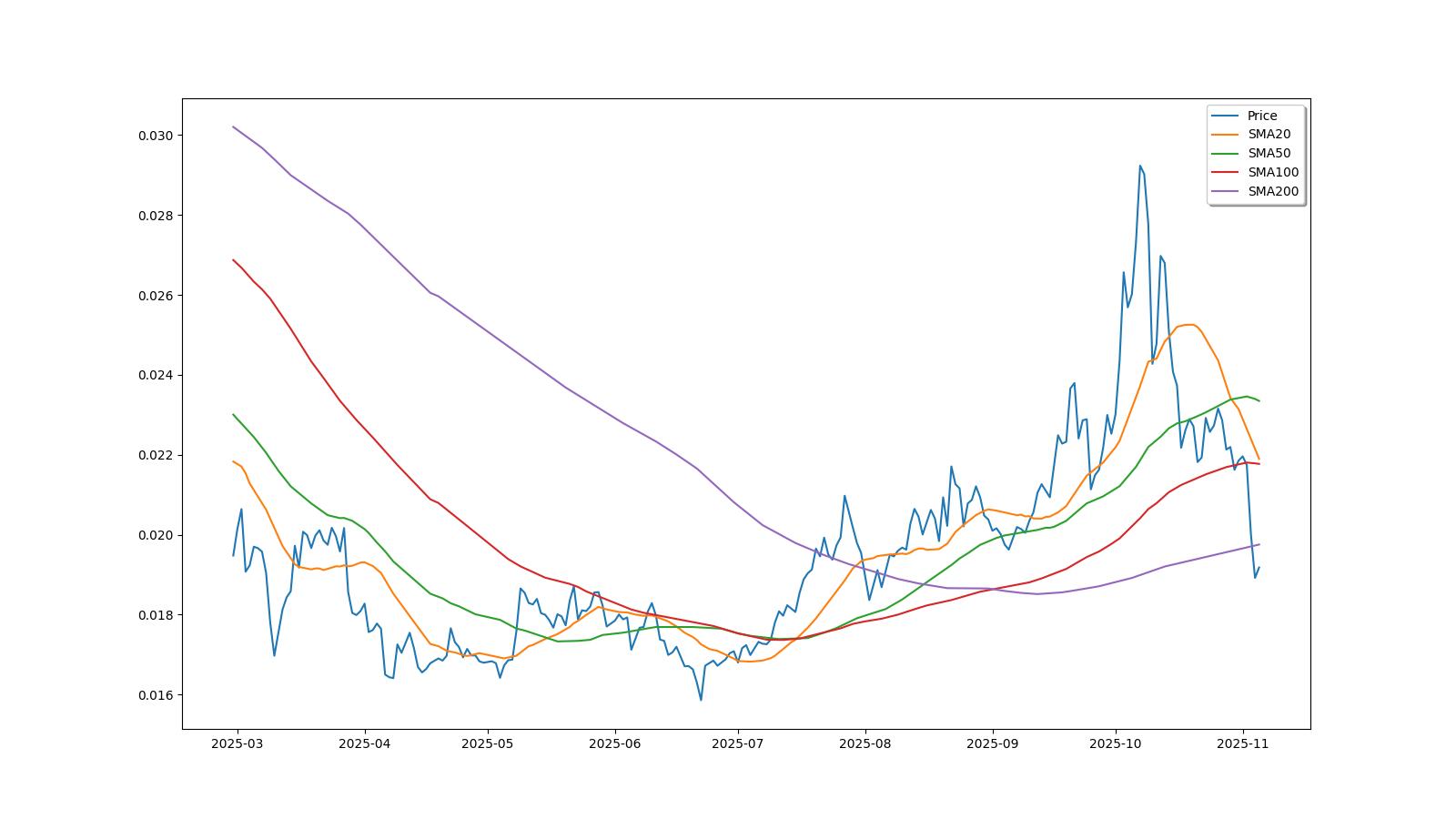 SafeLaunch Simple Moving Averages