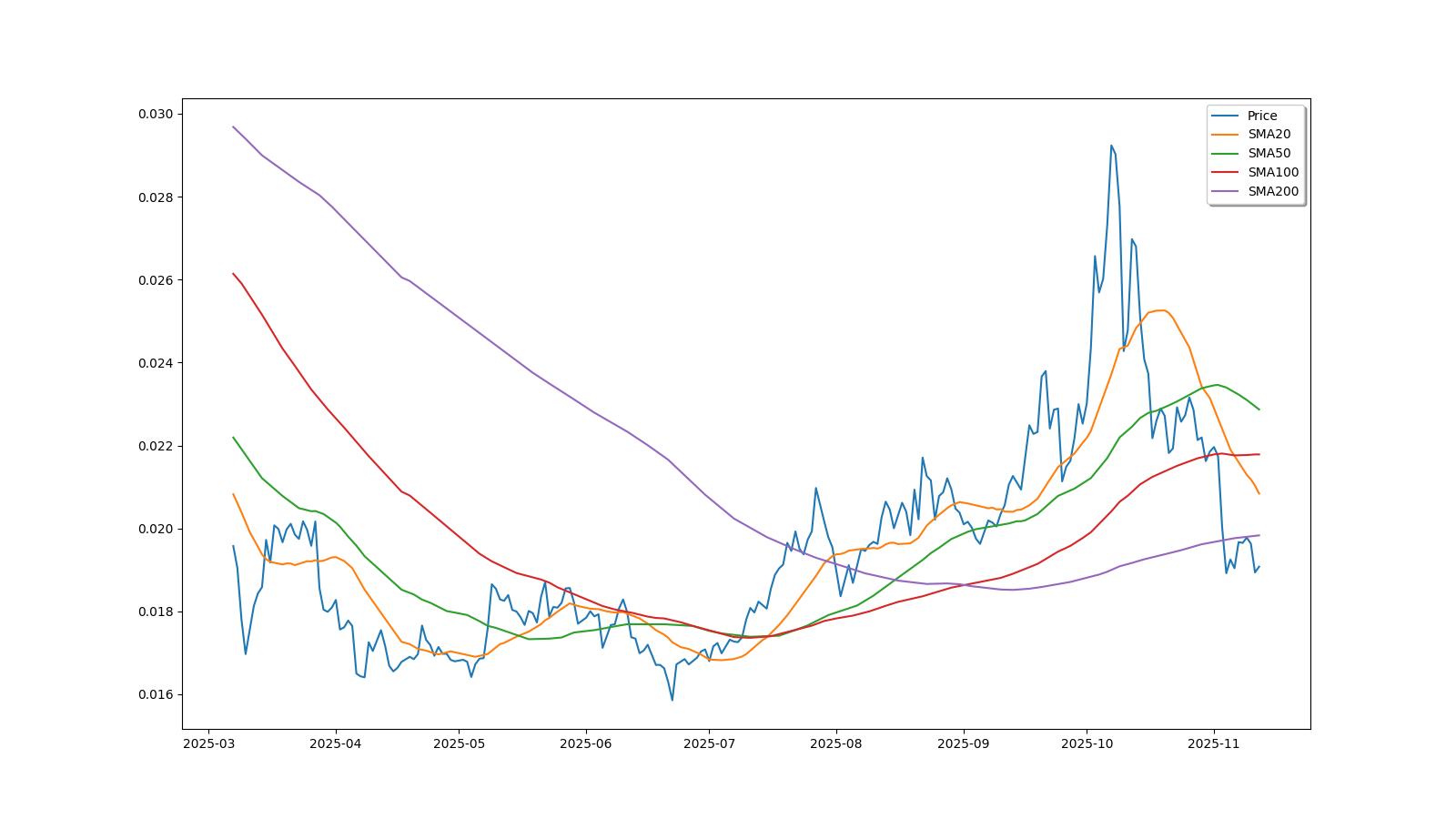 SafeLaunch Simple Moving Averages