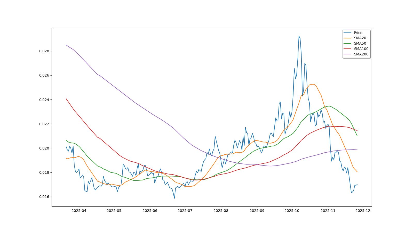SafeLaunch Simple Moving Averages