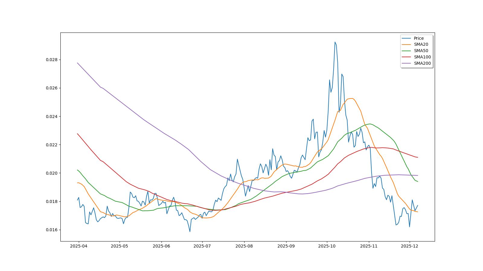 SafeLaunch Simple Moving Averages