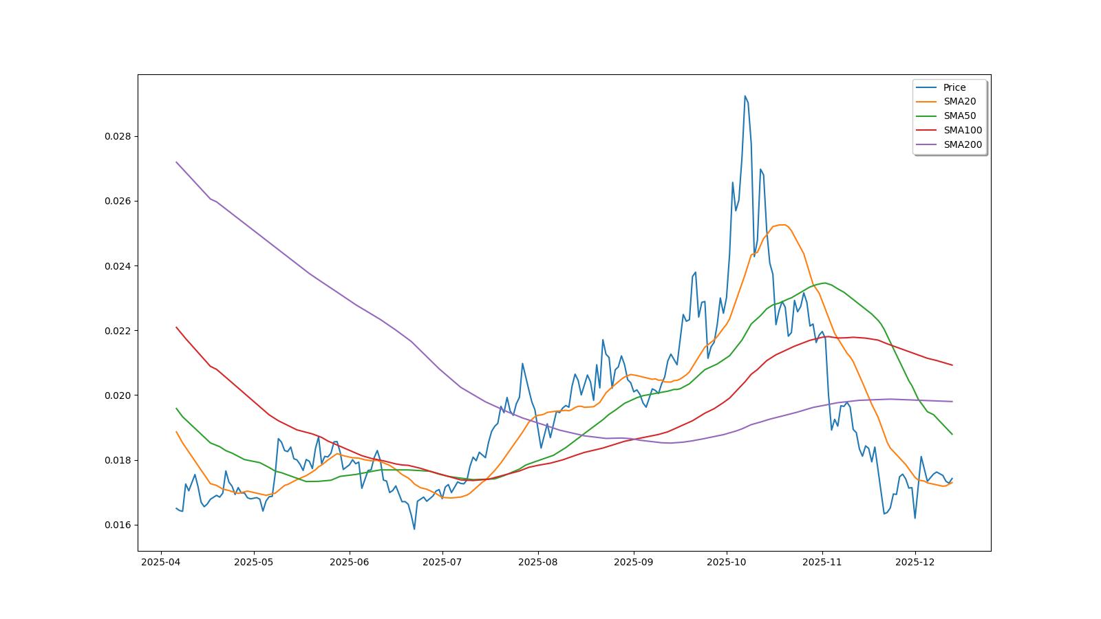 SafeLaunch Simple Moving Averages