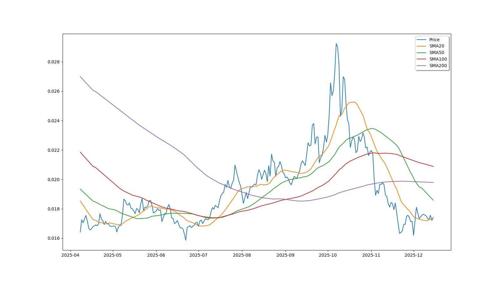 SafeLaunch Simple Moving Averages