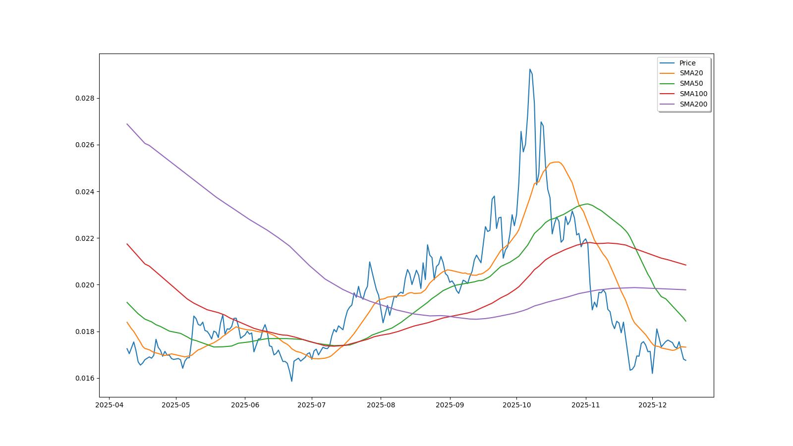 SafeLaunch Simple Moving Averages