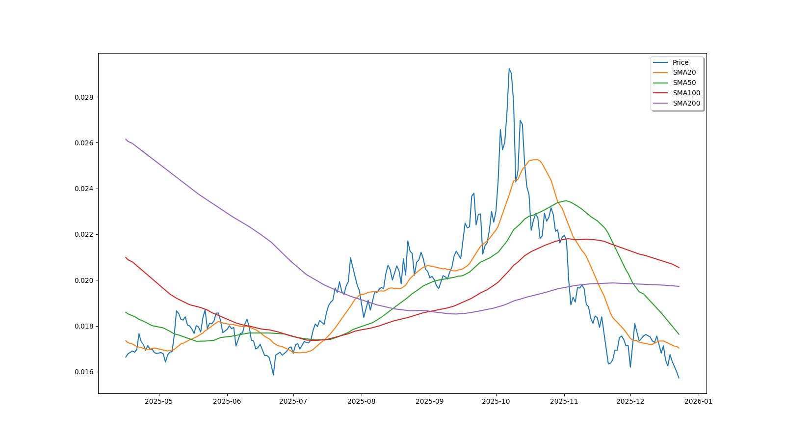SafeLaunch Simple Moving Averages