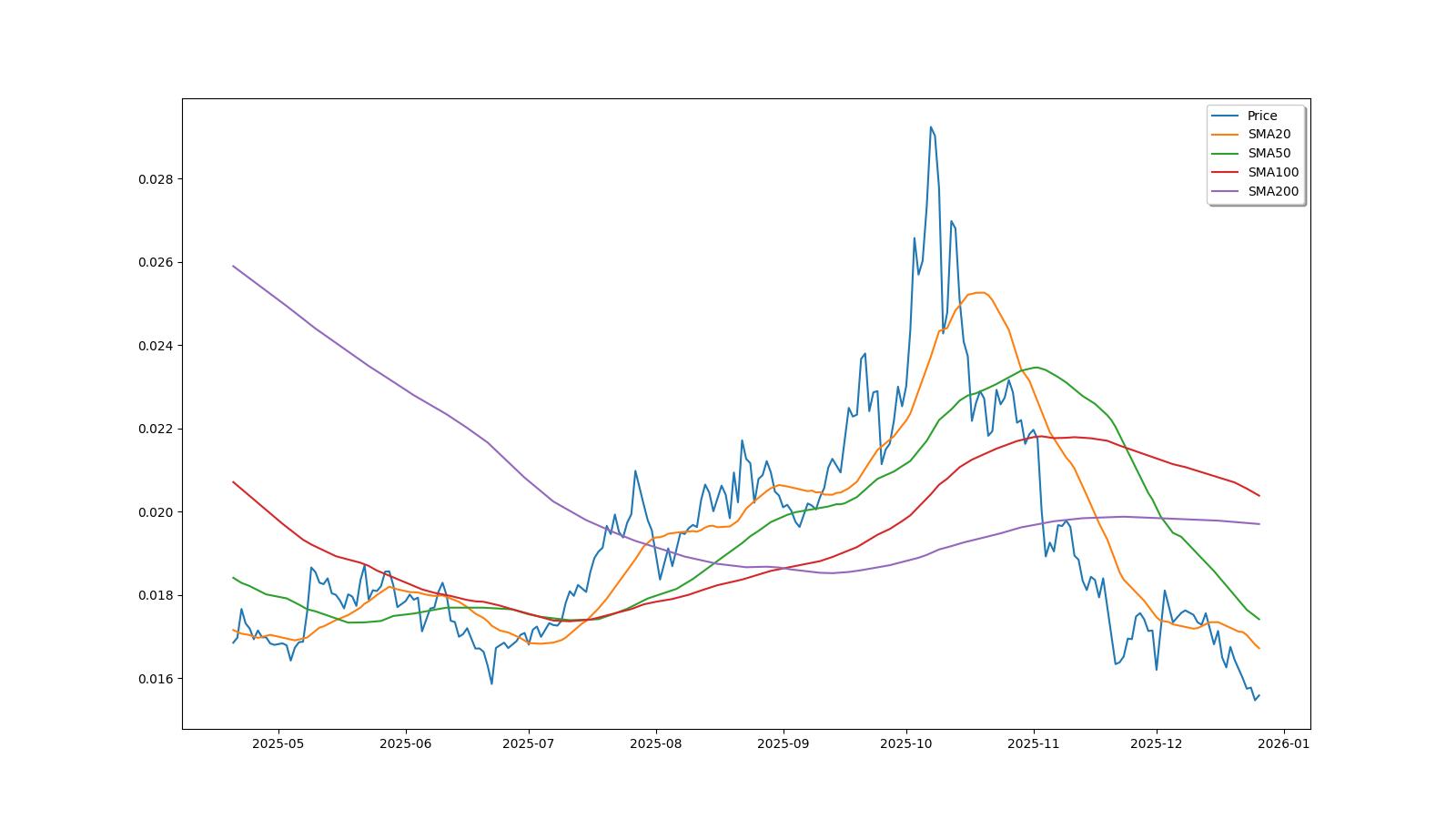 SafeLaunch Simple Moving Averages