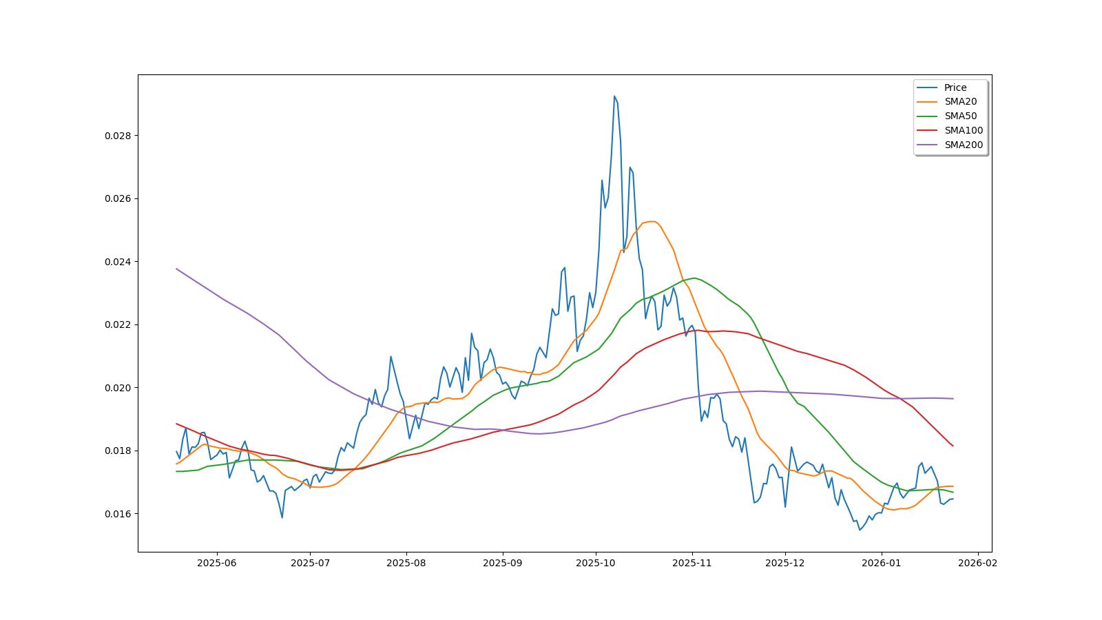 SafeLaunch Simple Moving Averages