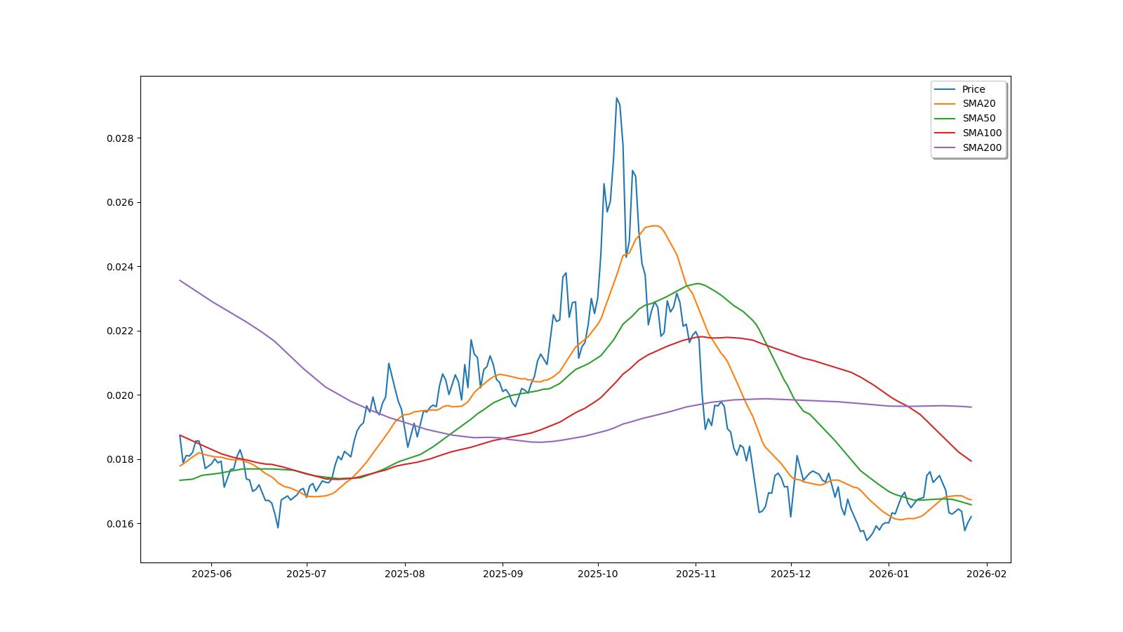 SafeLaunch Simple Moving Averages