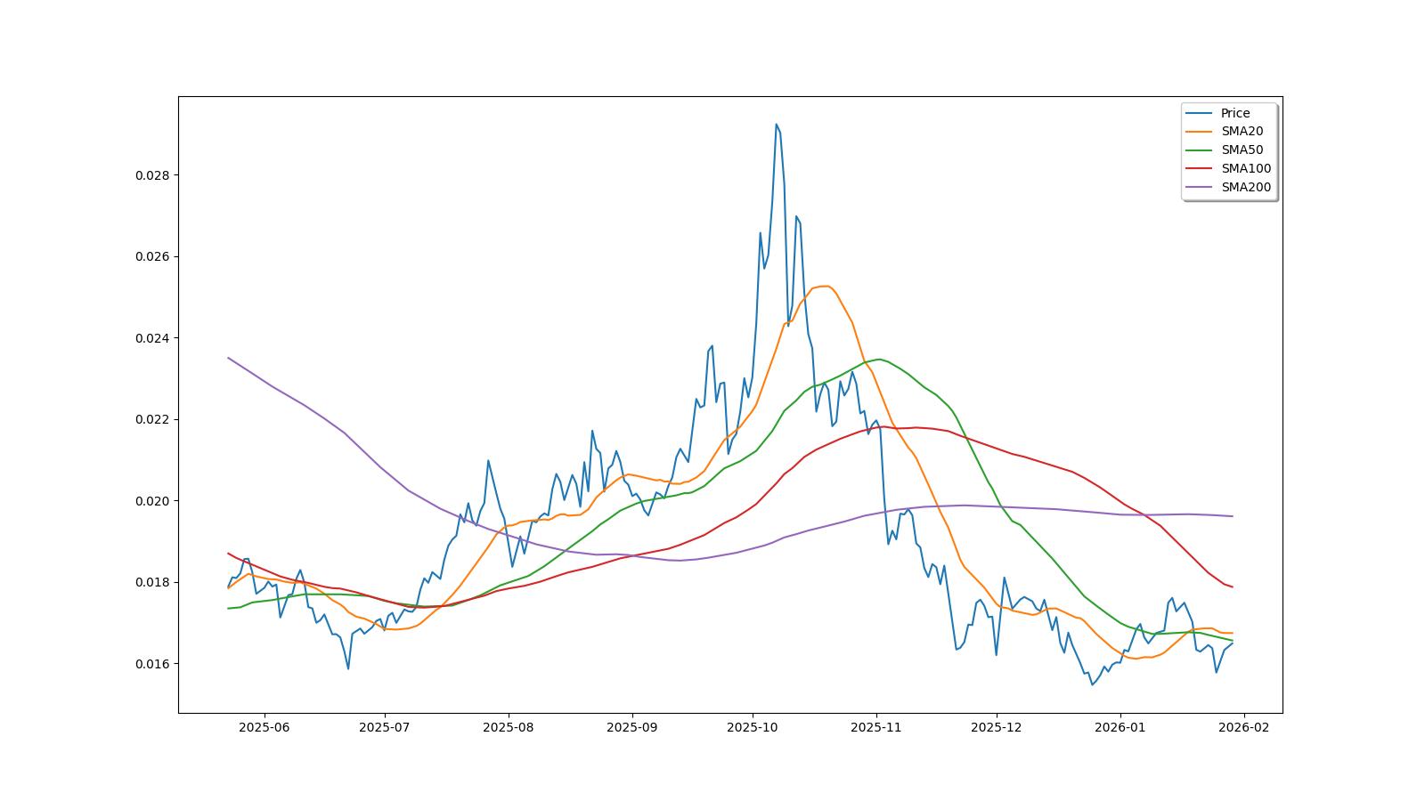 SafeLaunch Simple Moving Averages