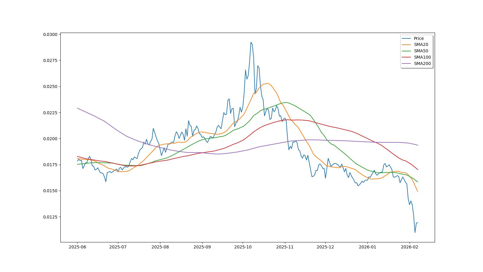 SafeLaunch Simple Moving Averages